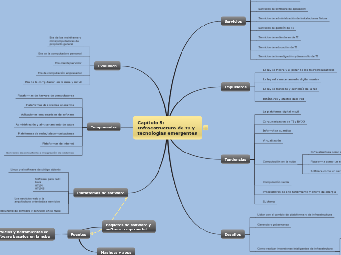 Capitulo 5 - Mind Map